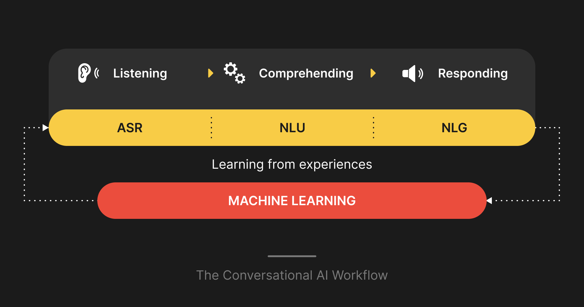 Conversational AI: Prospects and Challenges | RAVATAR